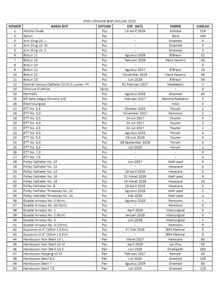 Inventory of Medical Supplies 2025 | PDF