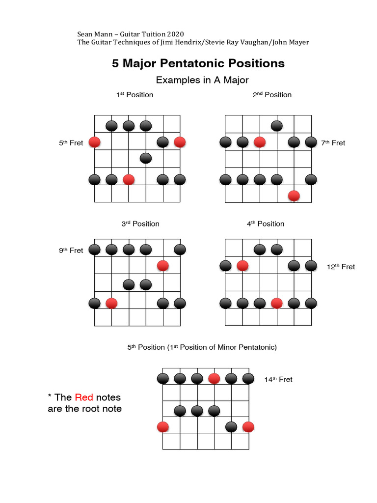 5 Major Pentatonic Positions | PDF