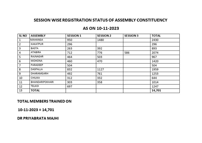 Assembly Constituency Registration Status 2023 | PDF