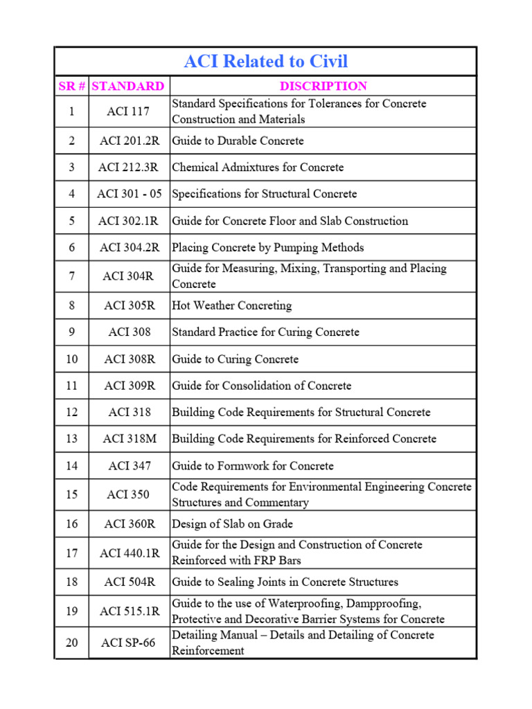 ACI Codes | PDF