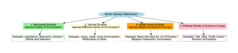 Power Sharing Flowchart | PDF