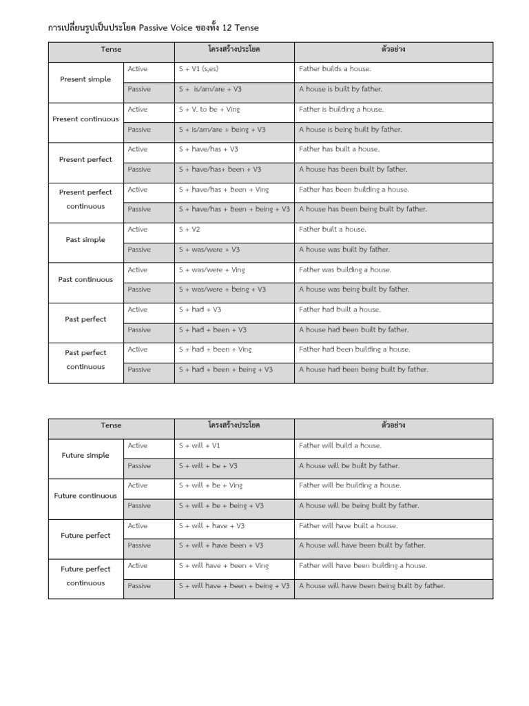 การเปลี่ยนรูปเป็นประโยค Passive Voice ของทั้ง 12 Tense | PDF | Semantic ...