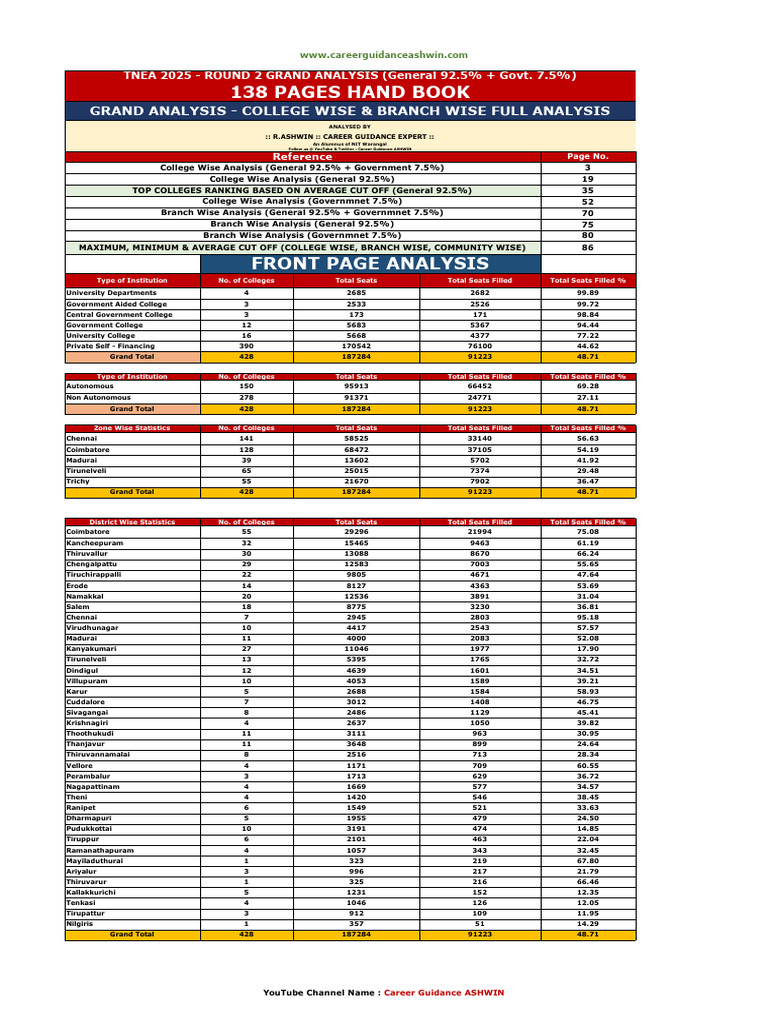 Tnea 2025 - Round 2 - Super Grand Analysis (92.5% + 7.5%) - College Wise - Branch Wise - Min Max ...
