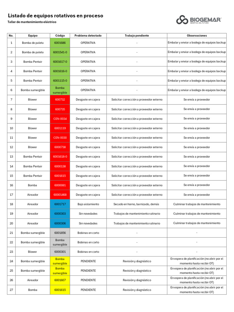 Equipos Rotativos: Estado y Mantenimiento | PDF