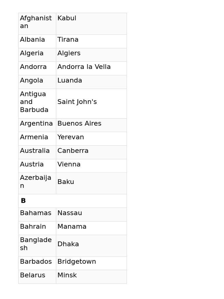 Capitals of All Countries Listed | PDF