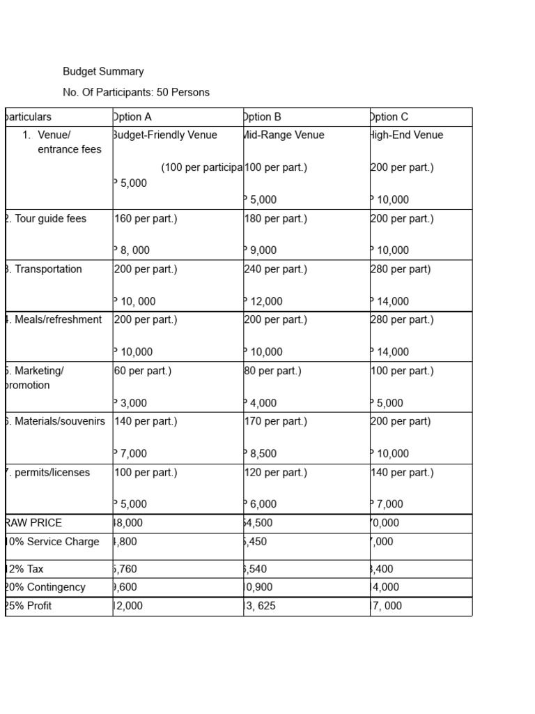 Budget Summary | PDF