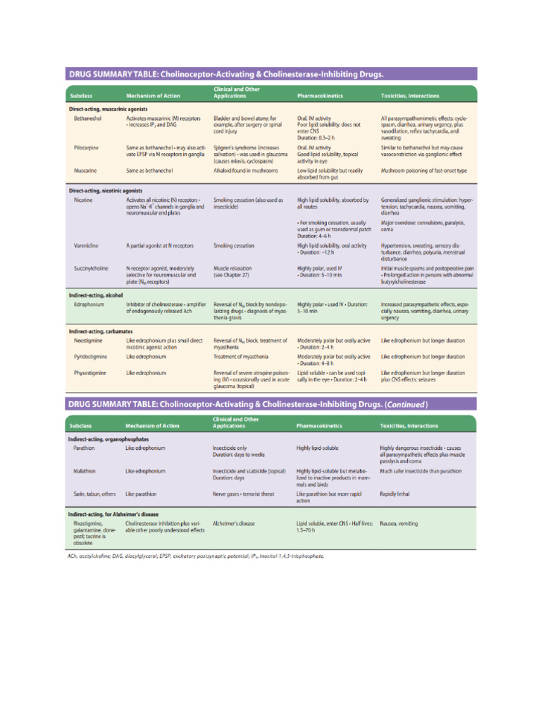 Katzung Tables | PDF