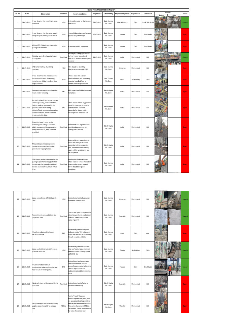 Daily HSE Observation Report Summary | PDF | Personal Protective ...
