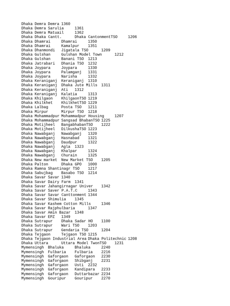 Postal Codes All 2025-08-06 | PDF | Dhaka | World Politics