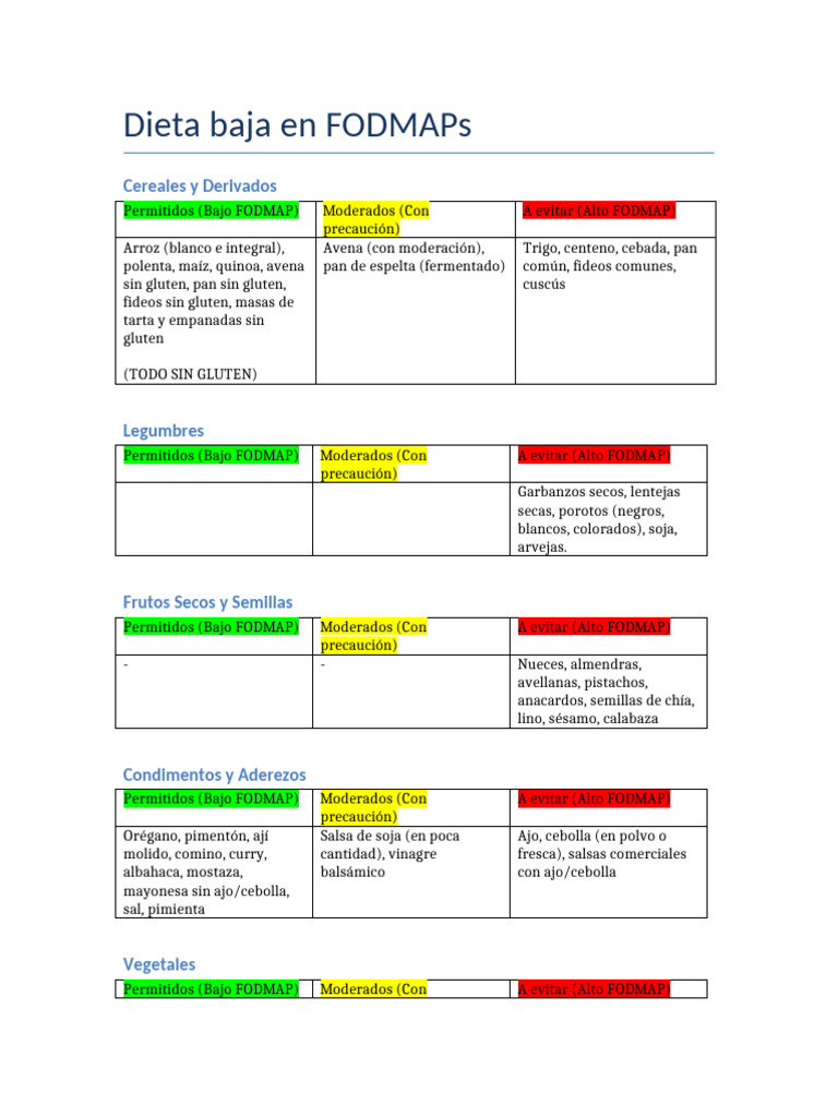 Baja en Fodmaps | PDF | Fruta | Panes