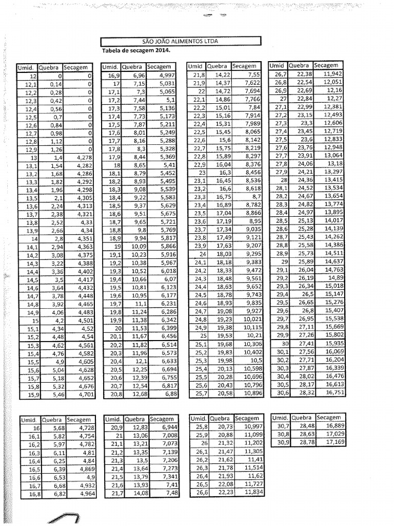 Tabela de Secagem | PDF