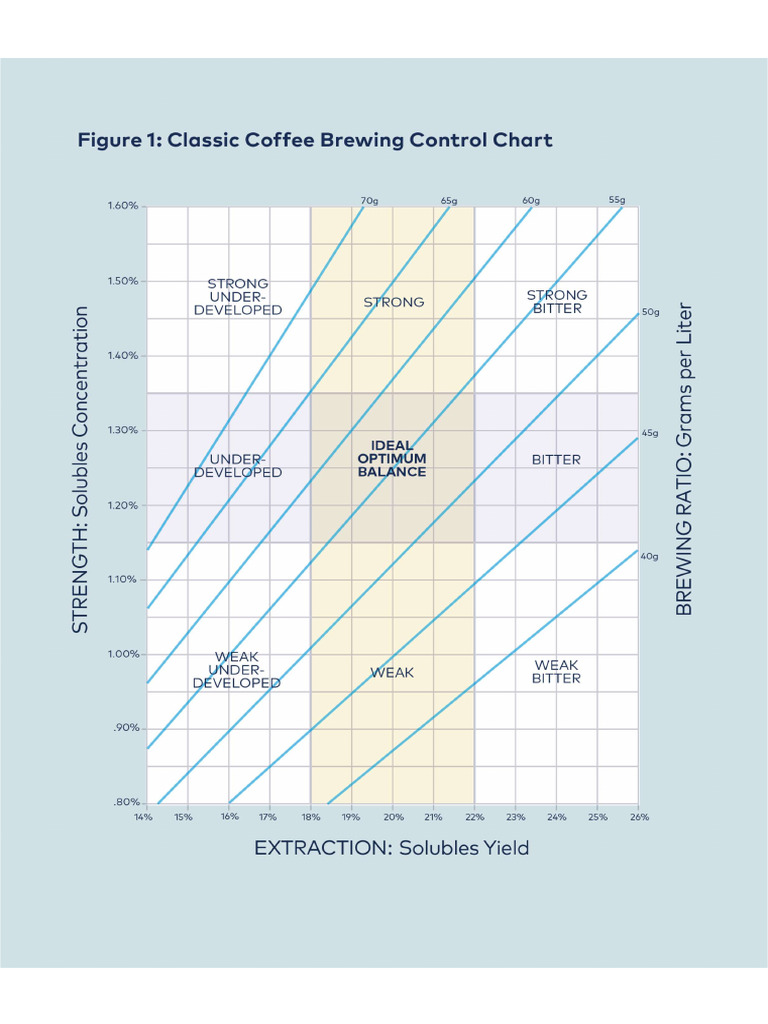 SCA Coffee Brewing Control Chart | PDF