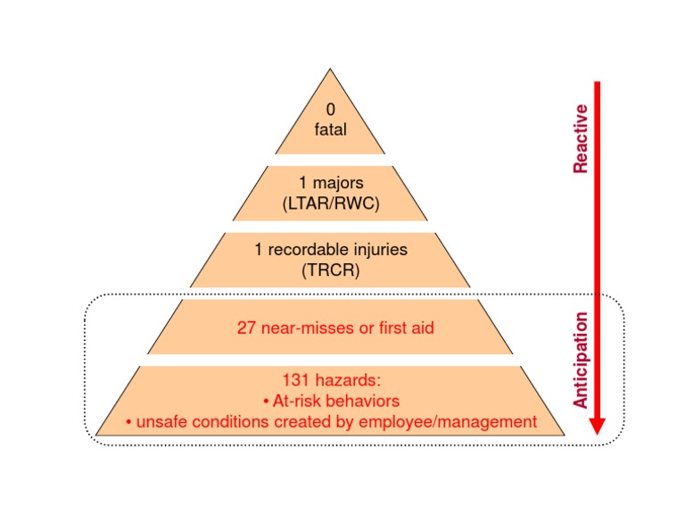 Incident Pyramid | PDF