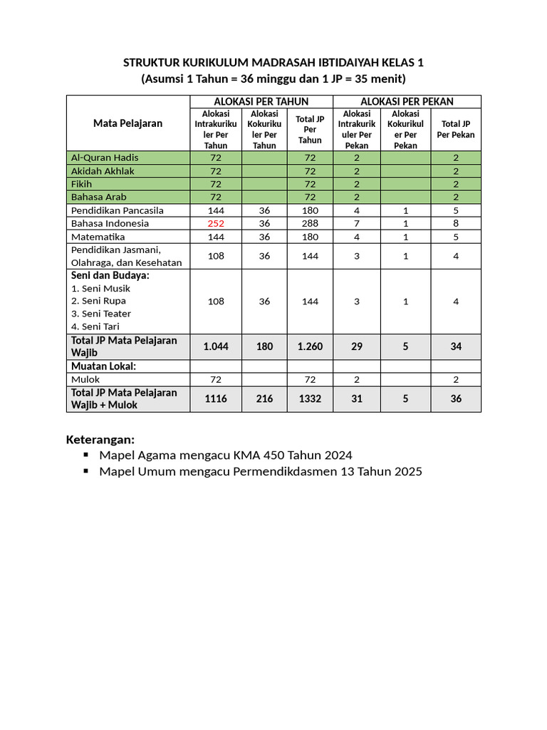 Struktur Kurikulum Mi (Kma 450-Permen 13 Tahun 2025) - Tahunan - Pekan | PDF