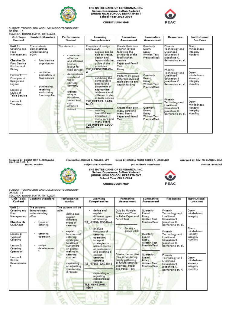 TLE Curriculum Map for Grade 9 | PDF | Educational Assessment