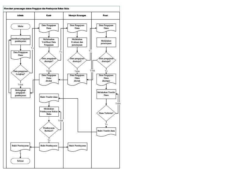 Flowchart Pengajuan dan Pembayaran Bahan Baku | PDF