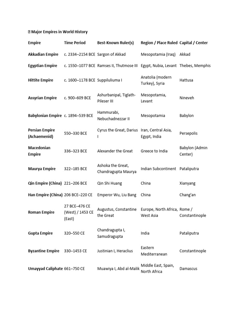 Major Empires Throughout History | PDF | Babylon | Mesopotamia