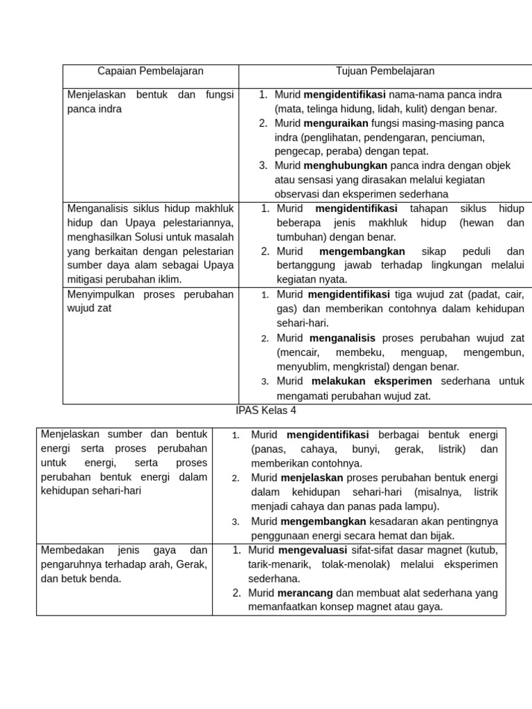 CP Dan TP IPAS Kelas 4 | PDF