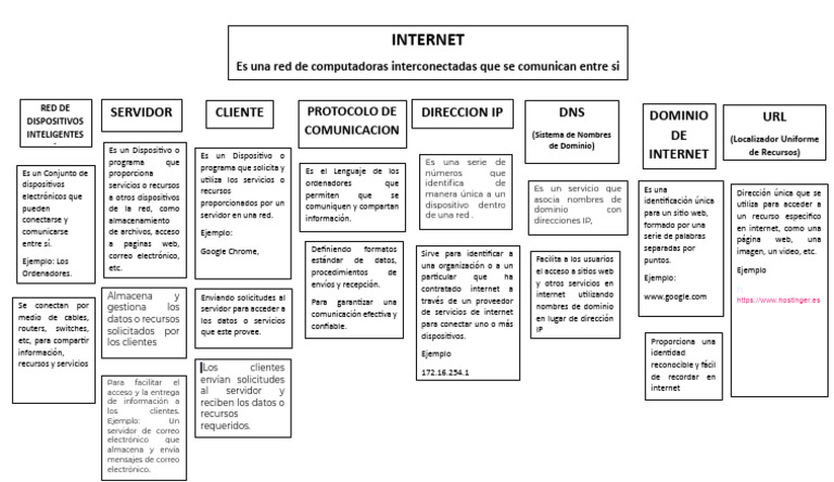 Mapa Conceptual de El Internet | PDF | Internet | Red de computadoras
