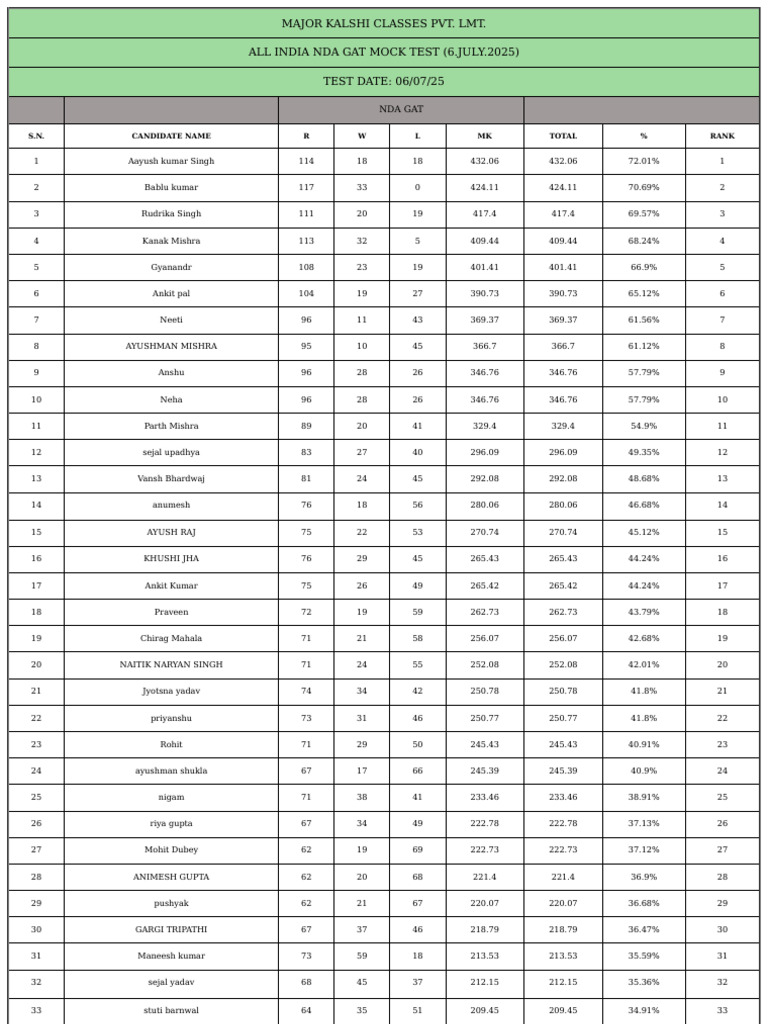 All India NDA GAT Mock Test Result (6.july.2025) | PDF