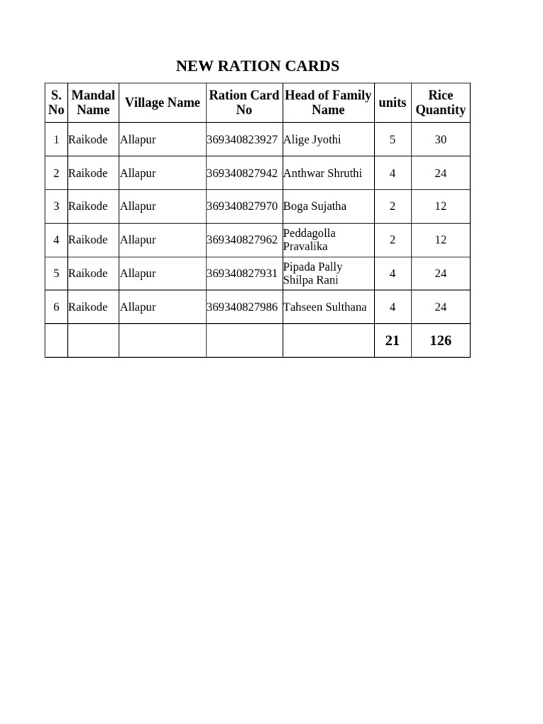 Raikode Ration Cards | PDF