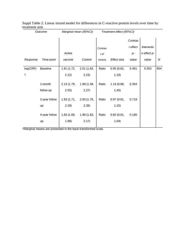 C-Reactive Protein Levels by Treatment Arm | PDF