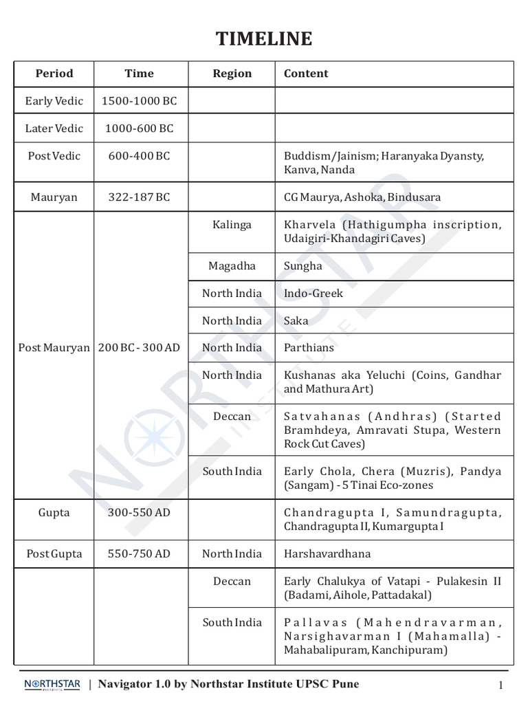 Ancient History Timeline | PDF | Ancient India
