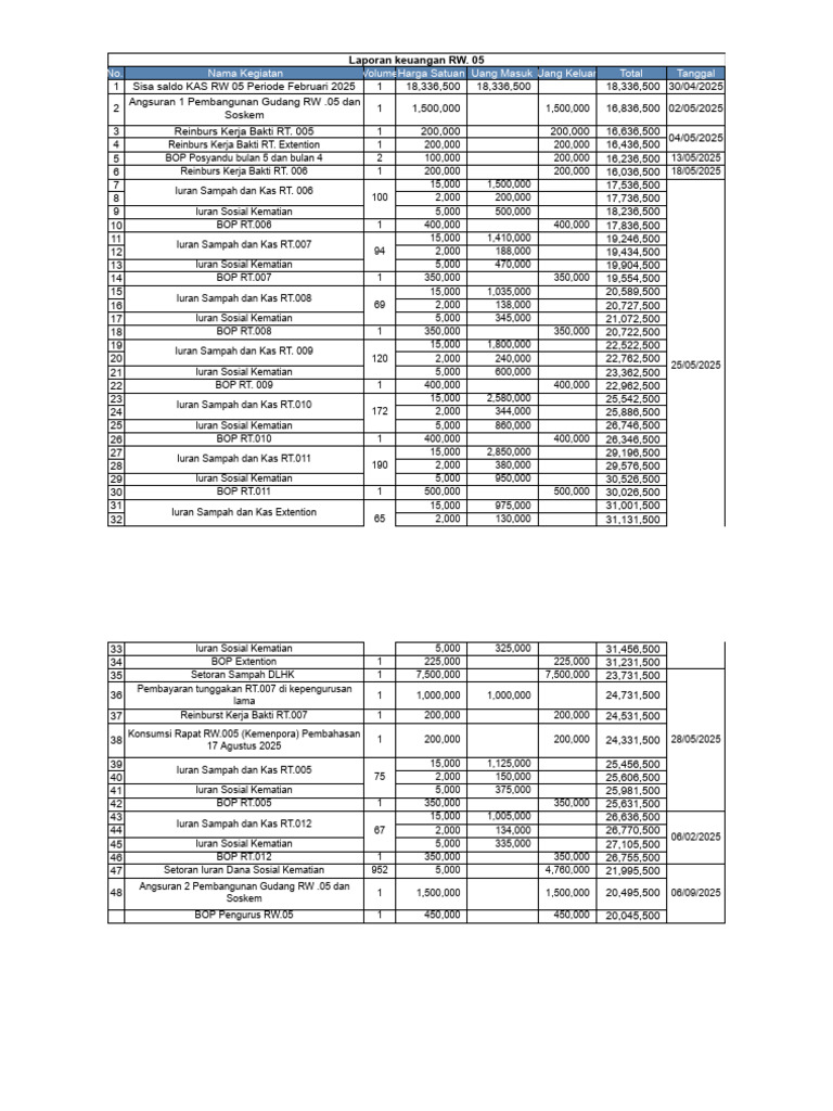 Laporan Keuangan RW 05 Periode 2025 | PDF