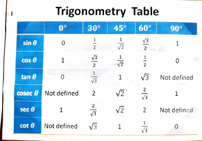 Tabela de Trigonometria Simplificada | PDF