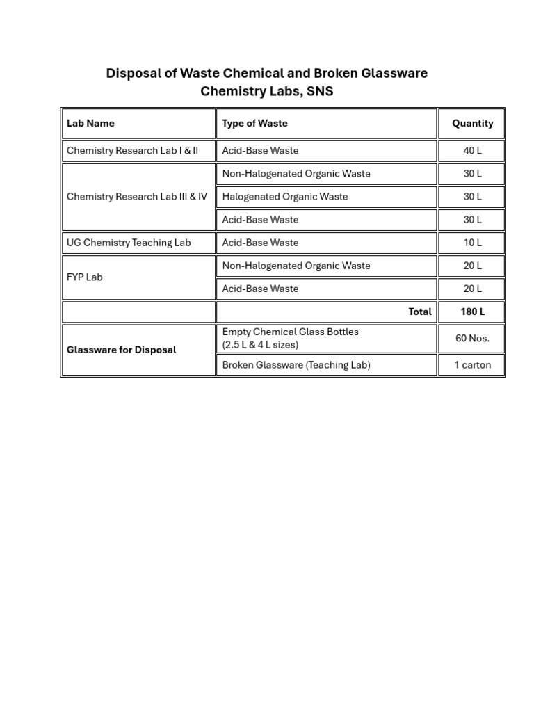 Disposal of Waste Chemical and Broken Glassware | PDF