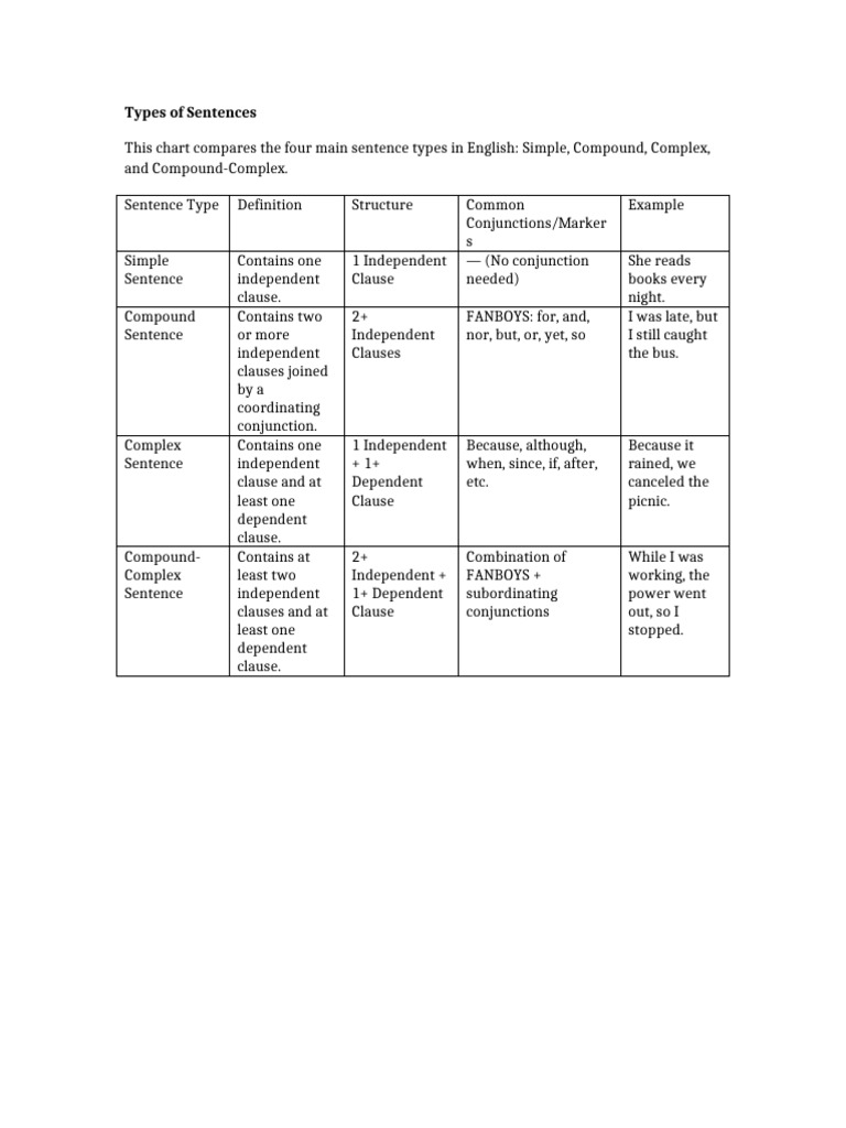 Sentence Types Comparison Chart | PDF | Linguistic Morphology ...
