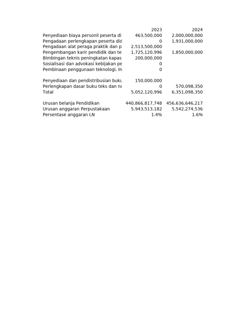 Olah Data Anggaran Kabupaten Karo | PDF