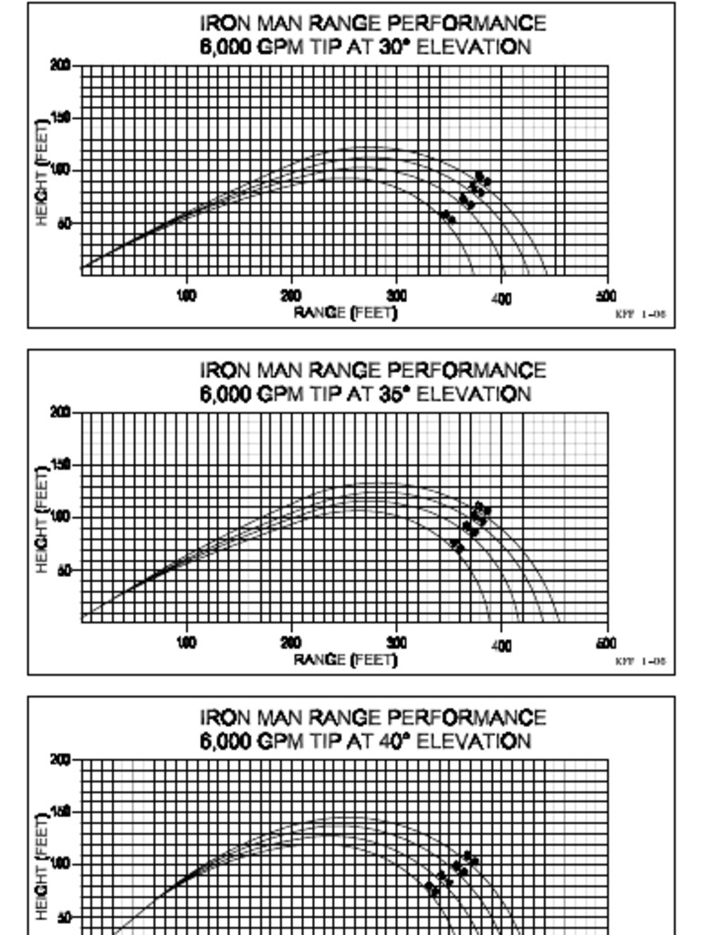 Iron Man Range Plots Summary 12-05 (6000 GPM) | PDF