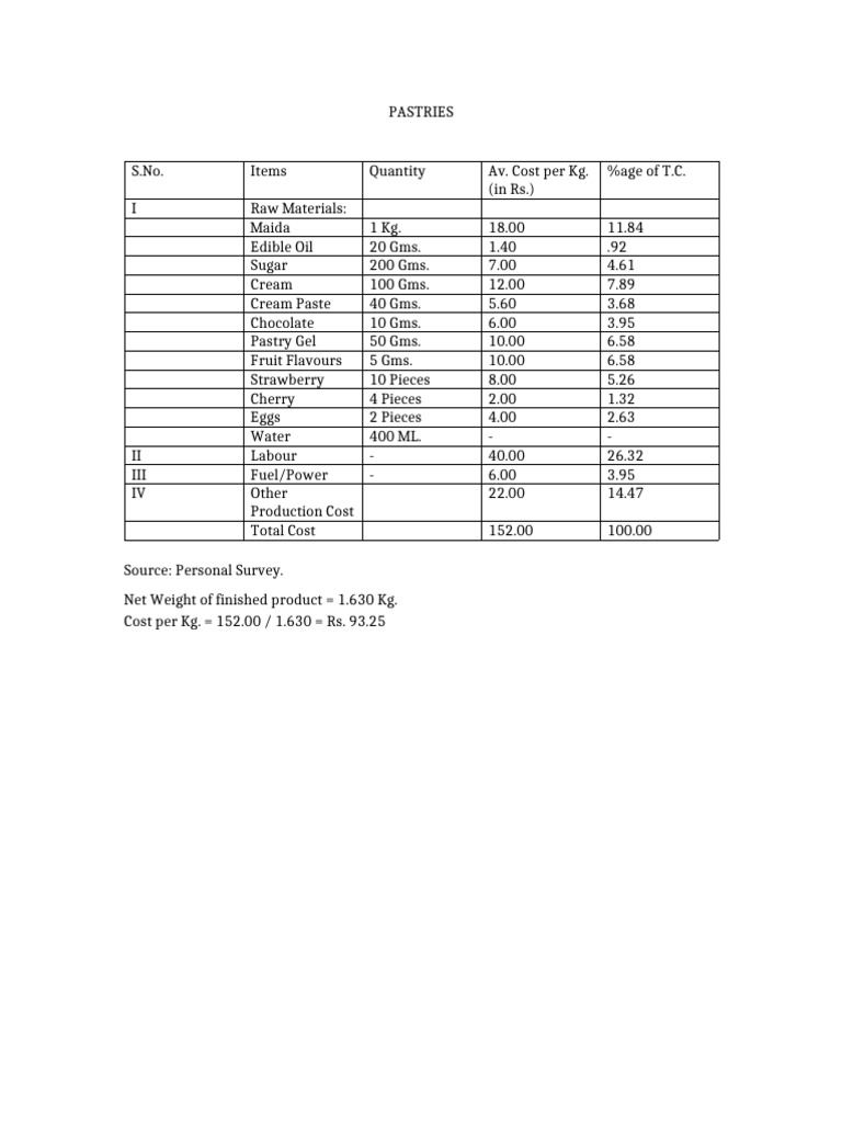 Production Cost Pastries Template | PDF