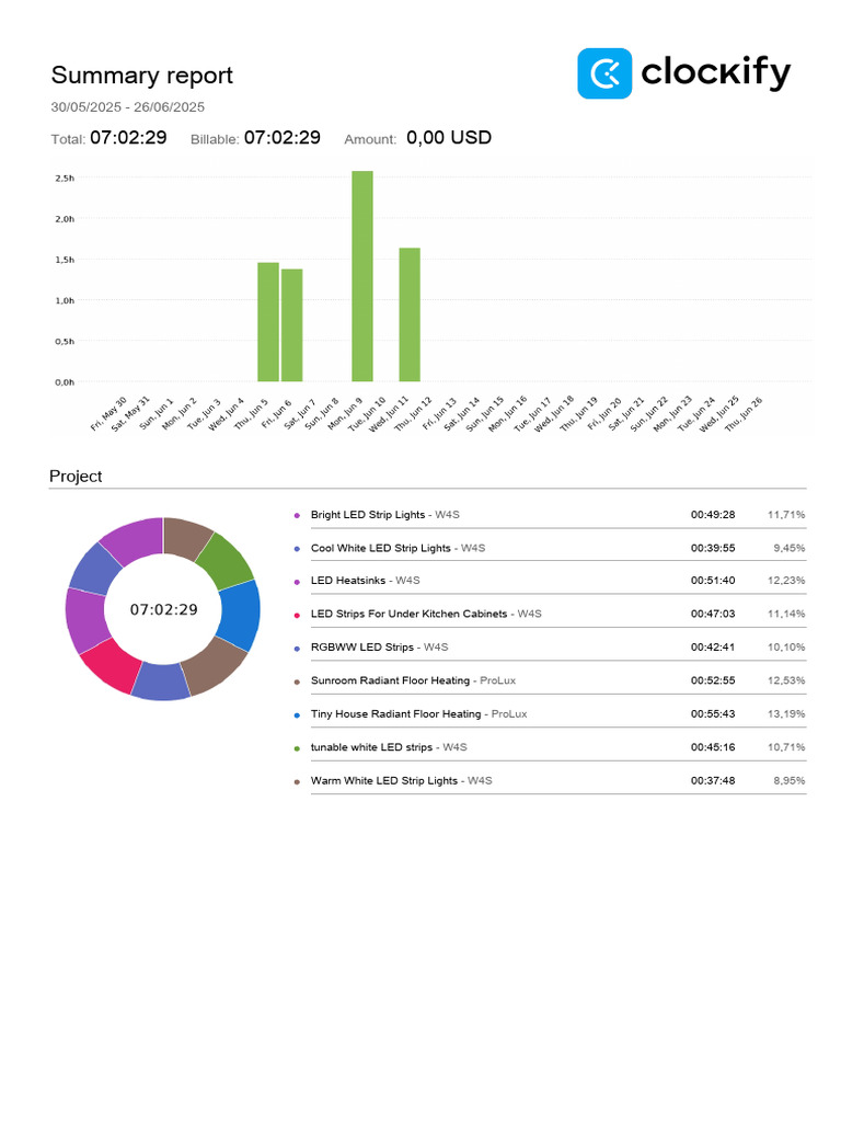 Clockify_Time_Report_Summary_30_05_2025-26_06_2025 | PDF | Sustainable ...