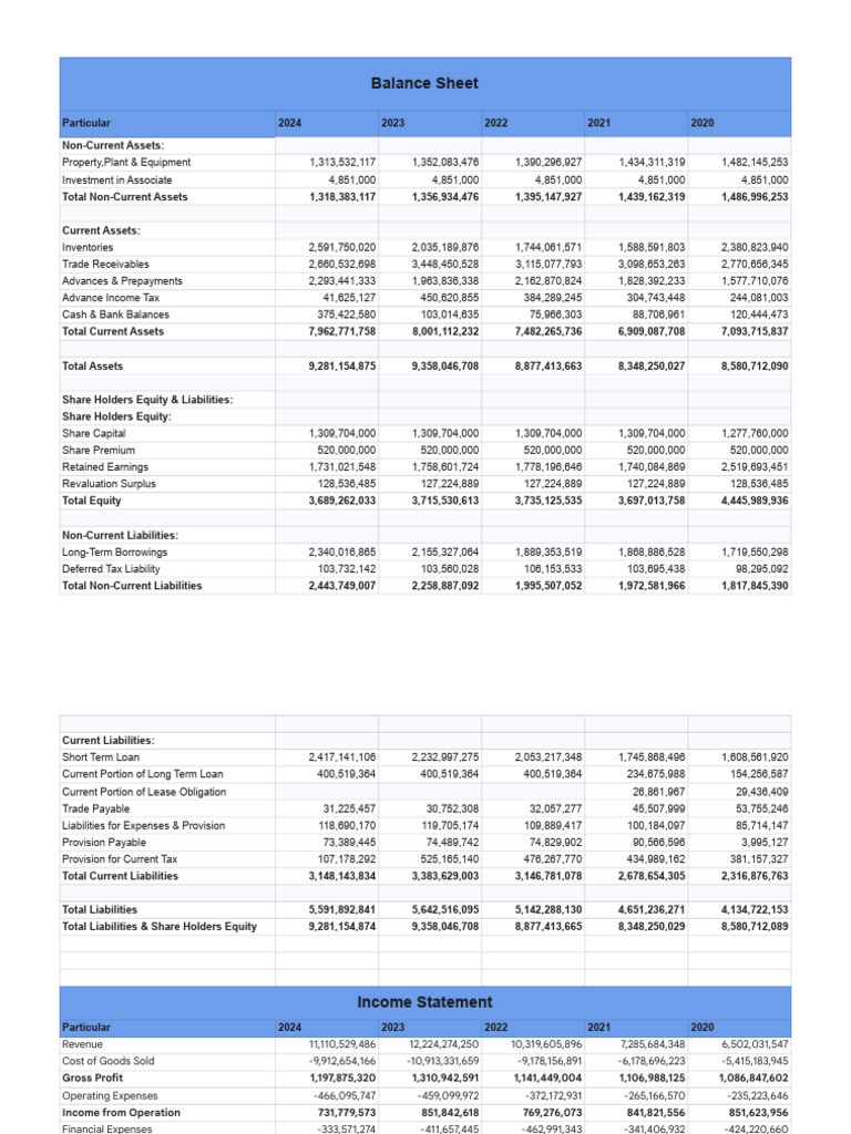 Aman Poultry Feed Financial Overview | PDF | Equity (Finance) | Expense