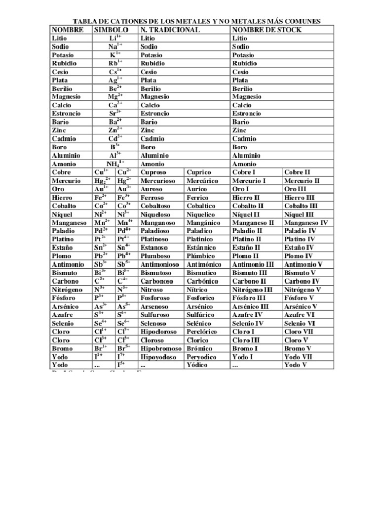 Tabla de Iones | PDF