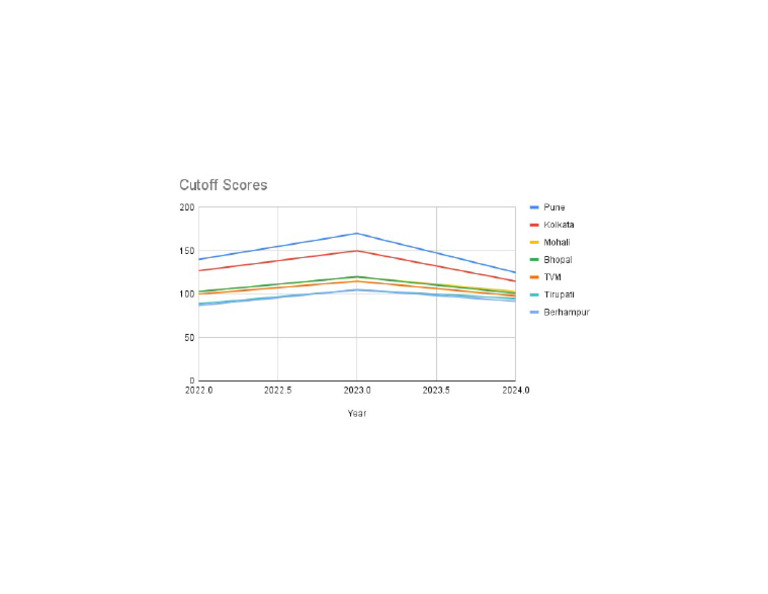 Cutoff Scores | PDF