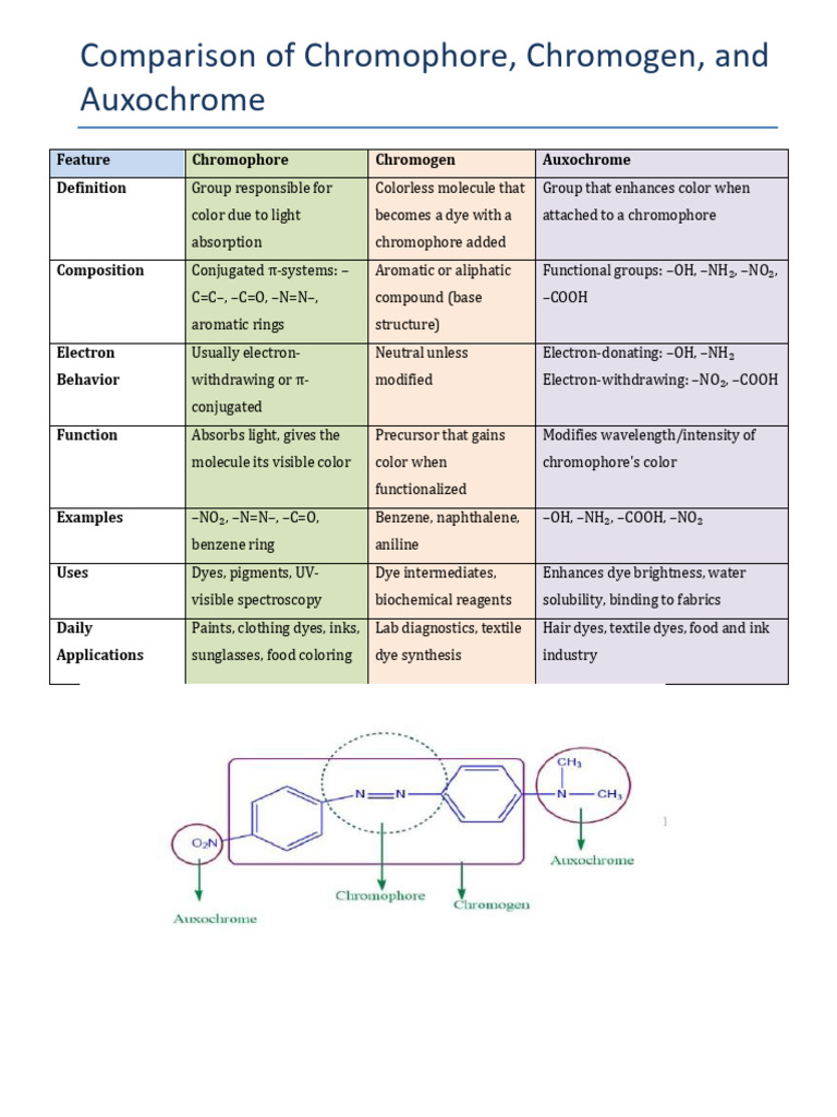 Chromophore, Chromogen, and Auxochrome Explained | PDF | Chromophore | Dye