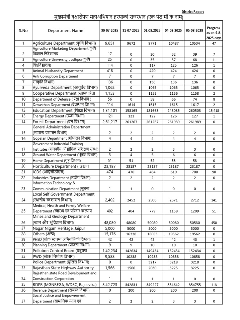 District Department Wise Report of Plantation-2 | PDF