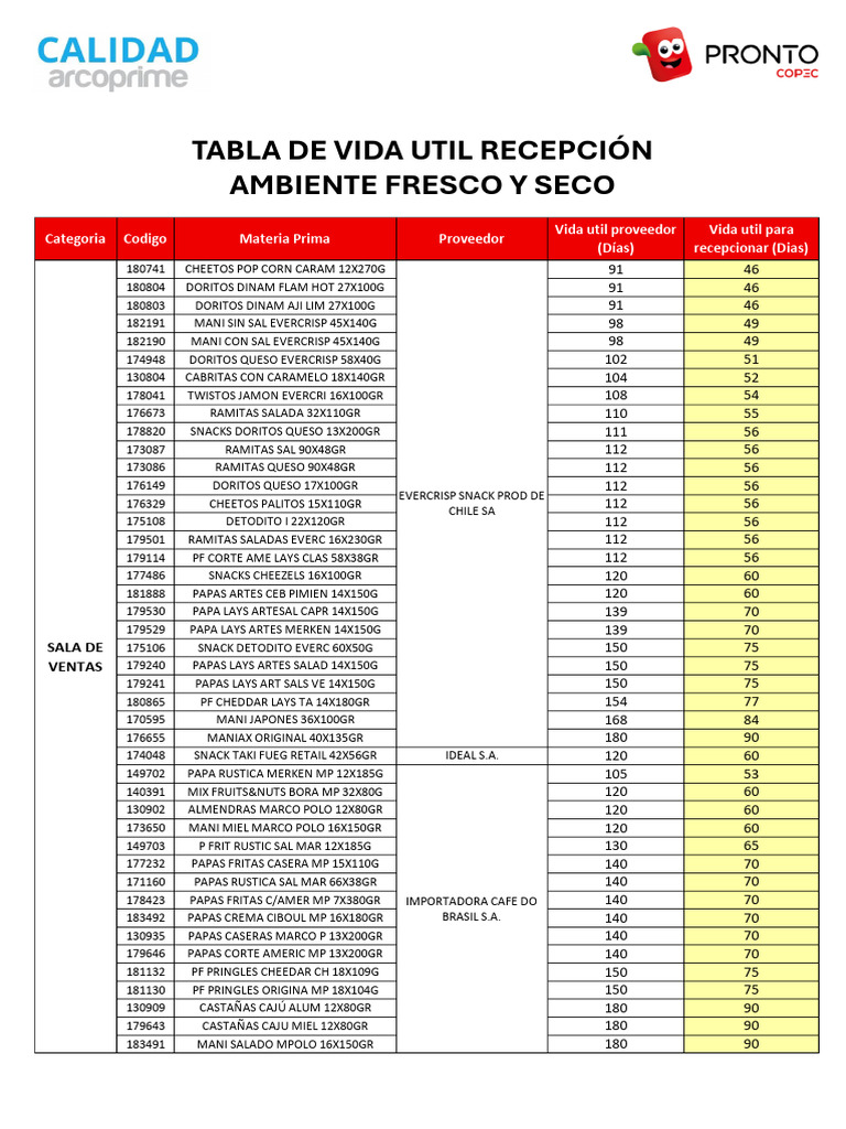 Tabla de Vida Útil de Productos Alimentarios | PDF | Productos lácteos ...