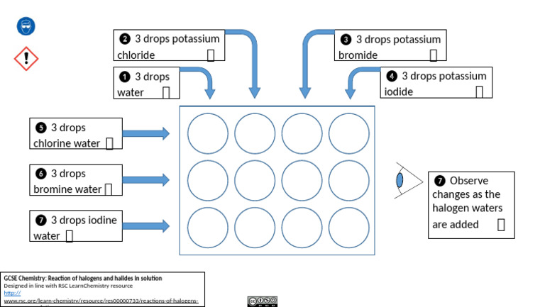 GCSE Chemistry - Reaction of Halogens and Halides in Solution - David ...