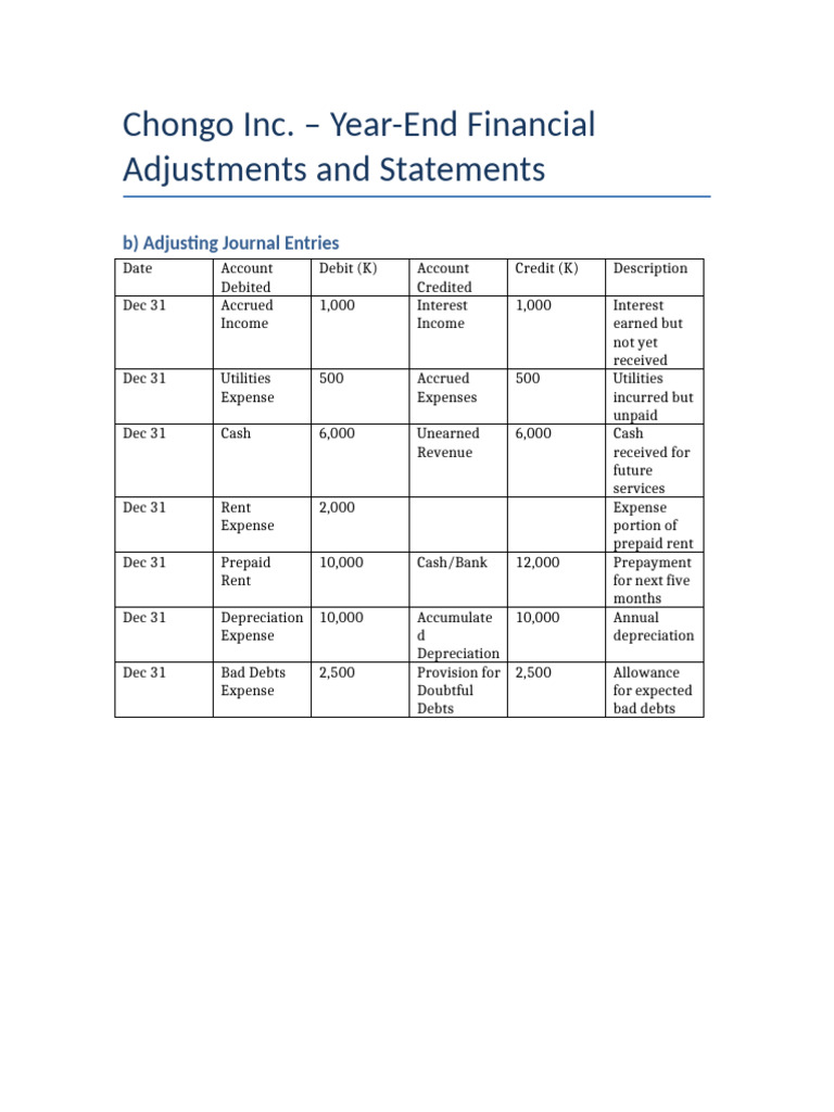 Chongo Inc Adjustments and Statements | PDF