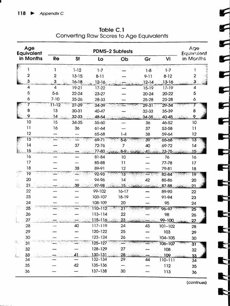 Raw Scores To Age Equivalents | PDF