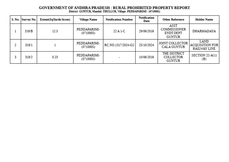 Government of Andhra Pradesh - Rural Prohibited Property Report | PDF