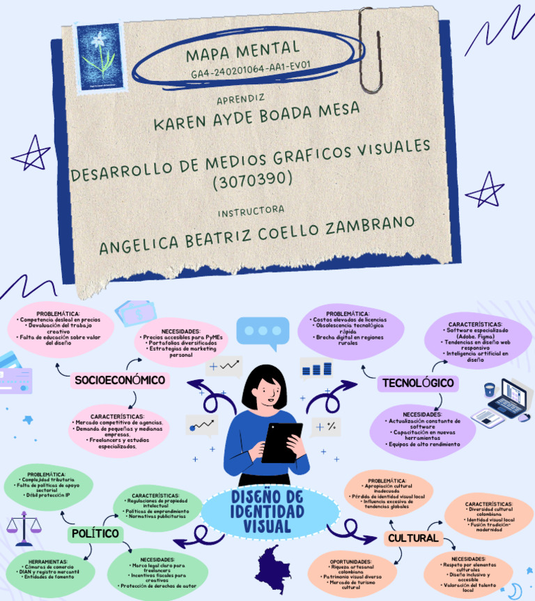 MAPA MENTAL Contexto Productivo Del Diseño de Identidad Visual | PDF | Mercado (economía) | Business
