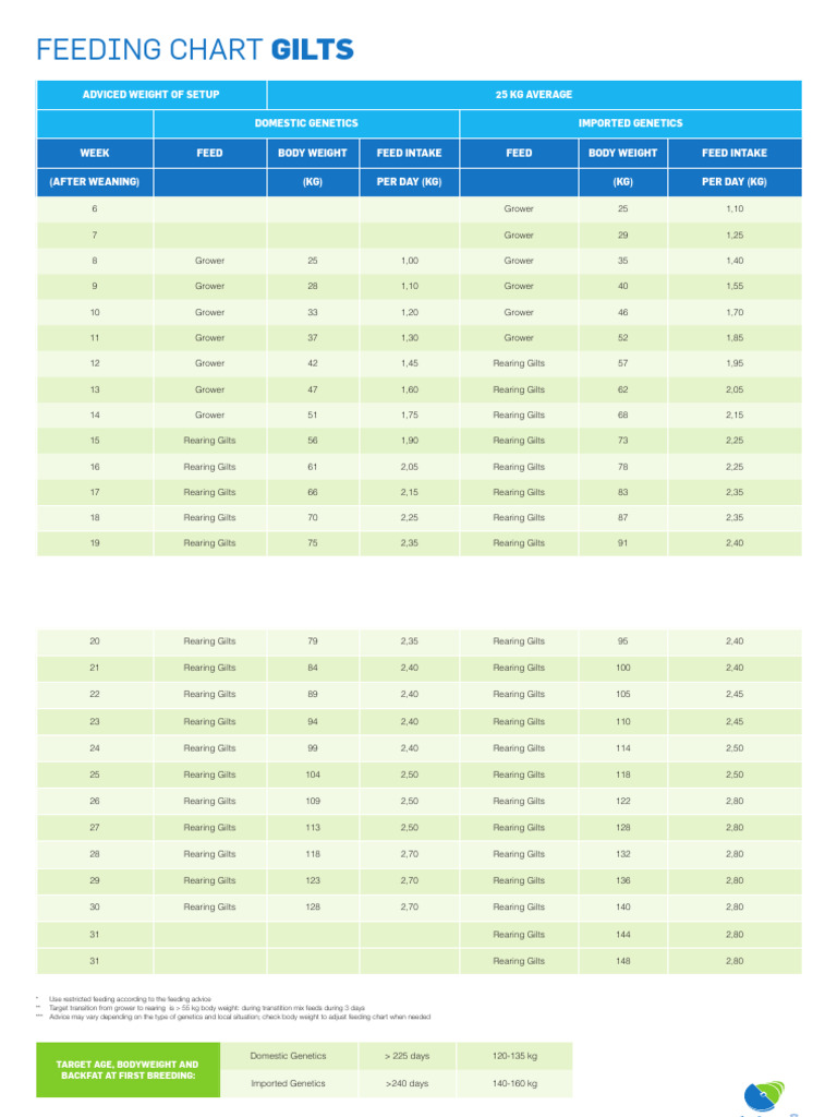 Pig Feeding Chart for Kenya | PDF