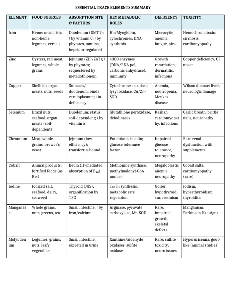 Essential Trace Elements Summary | PDF