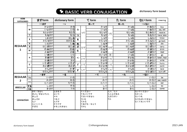 Verb Conjugation Chart Basic Dictionary Form Based | PDF
