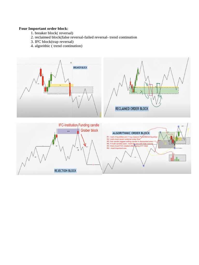 FVG and Order Block Types | PDF